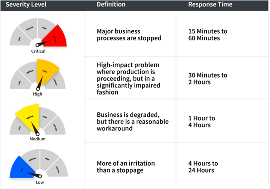 SLA Response Time: Infiniwiz Procedure for Identifying Low, Medium ...